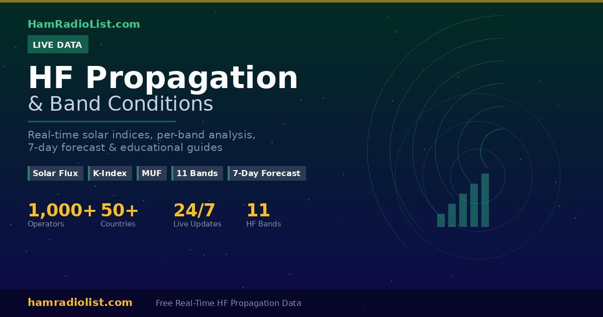 Live HF Propagation & Band Conditions | Real-Time Data | HamRadioList